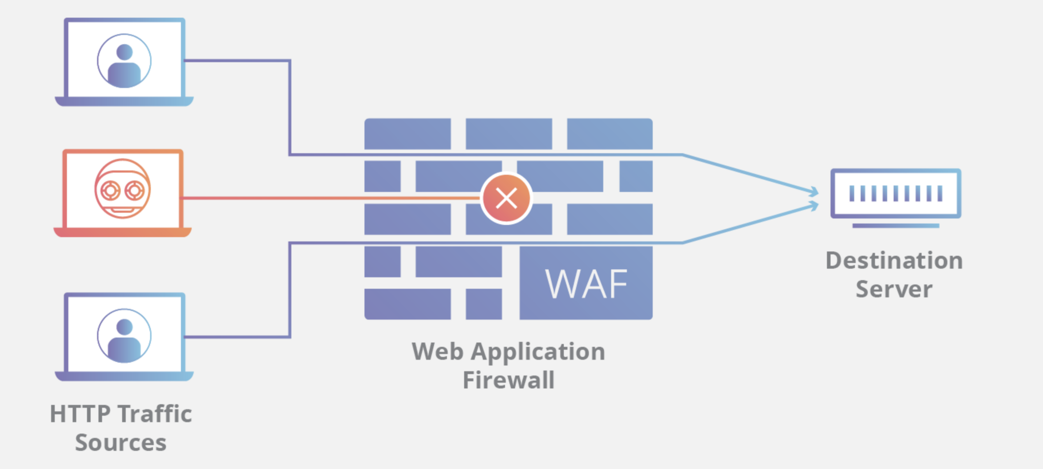 ¿Que es y para que sirve un WAF? - Socialway ¿Que es y para que sirve un WAF? - Socialway